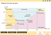 Diagrama De Fases Del Agua Crea