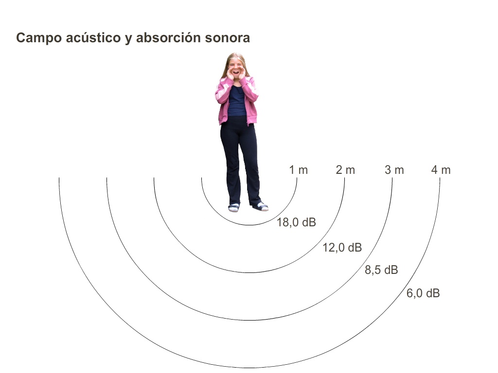 Campo acústico y atenuación del sonido | CREA